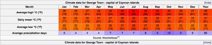 Grand Cayman Weather By Month